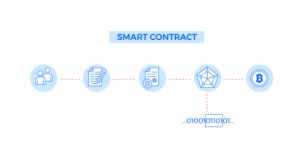 Smart Contract Development - ICODA's Secure And Transparent Solutions