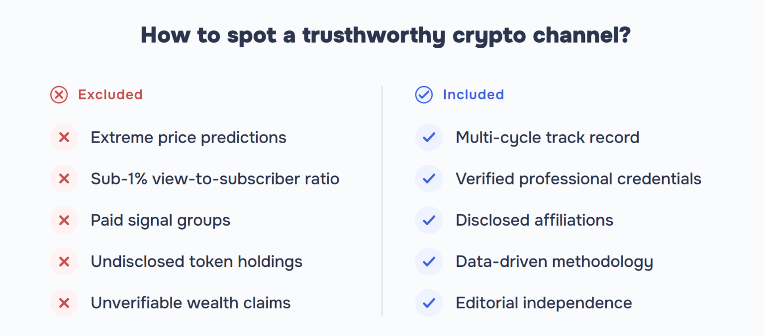 Best Crypto YouTube Channels to Watch in 2026 | ICODA