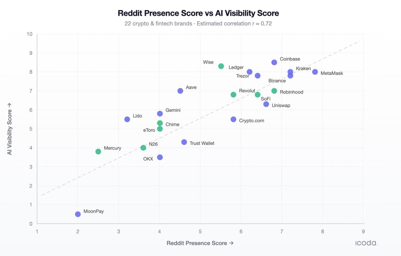 How Reddit Shapes AI Recommendations: 22-Brand Research
